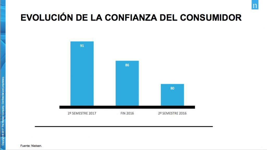 La Recuperación Económica Eleva Cinco Puntos La Confianza Del